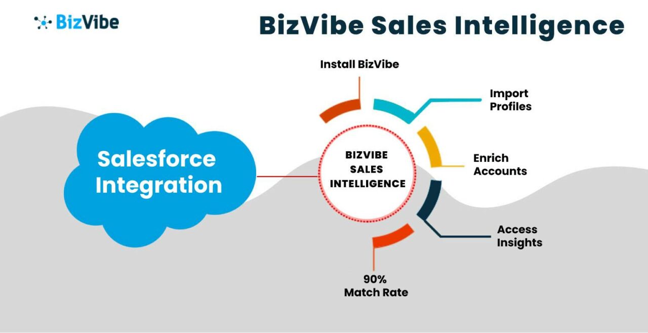 Actionable Sales Intelligence